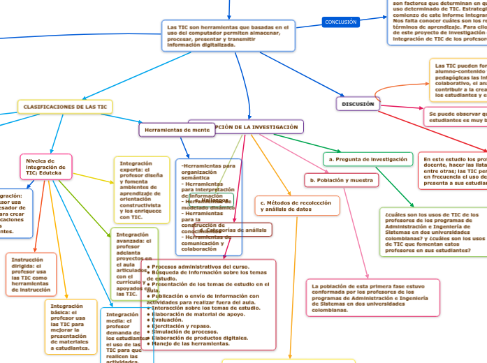 Usos de TIC en la Educación Superior - Mind Map